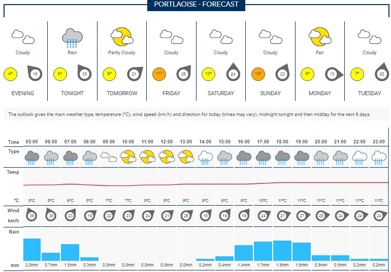 Met Éireann's weather forecast for St Stephen's Day walks and ...