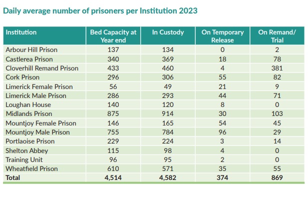 Irish Prison Service admits 'significant challenges' due big numbers in jails in Laois and ...